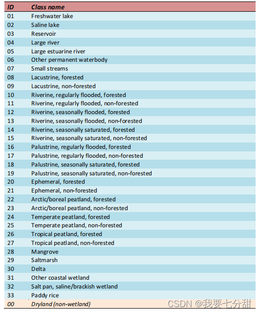 湿地数据集_gee下载time-series global 30 m wetland maps from 200-CSDN博客