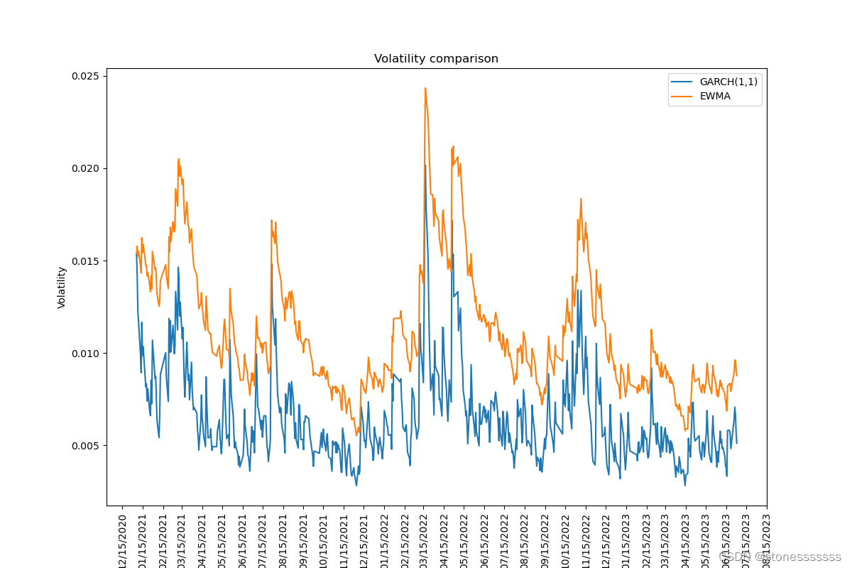 FRM模型六：EWMA模型-CSDN博客