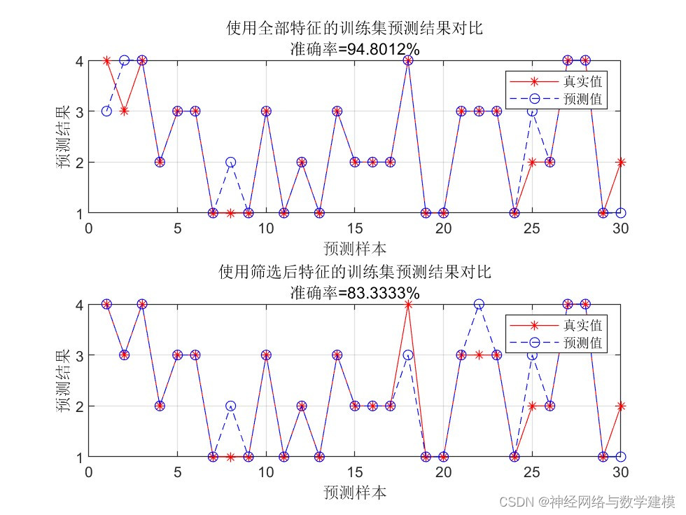Ssa Rf樽海鞘算法优化随机森林的多变量分类预测matlabssa Rf模型 Csdn博客 