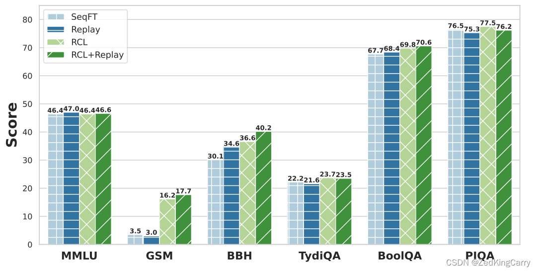 [论文阅读笔记] TRACE: A Comprehensive Benchmark for Continual Learning In Large Language Models-CSDN博客
