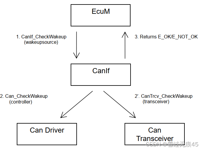 AUTOSAR唤醒流程_autosar bms唤醒命令-CSDN博客