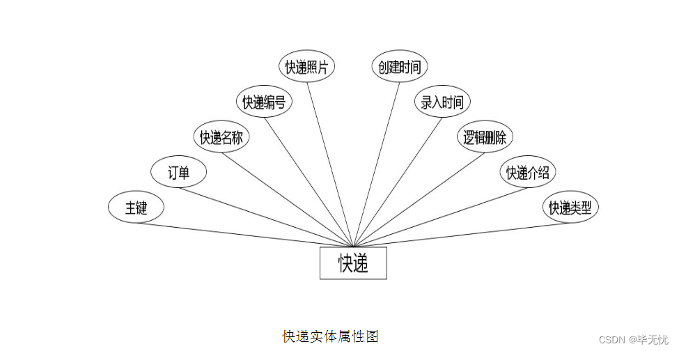 微信小程序 Java Springboot 3校园快递平台系统的设计与实现(完整源码数据库文件万字文档保姆级视频部署教程配套环境)基于springboot的校内快递跑腿小程序的开发