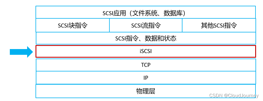 揭秘存储关键协议：SCSI、iSCSI、iFCP与FCoE的演进及应用_iscsi、scsi-CSDN博客