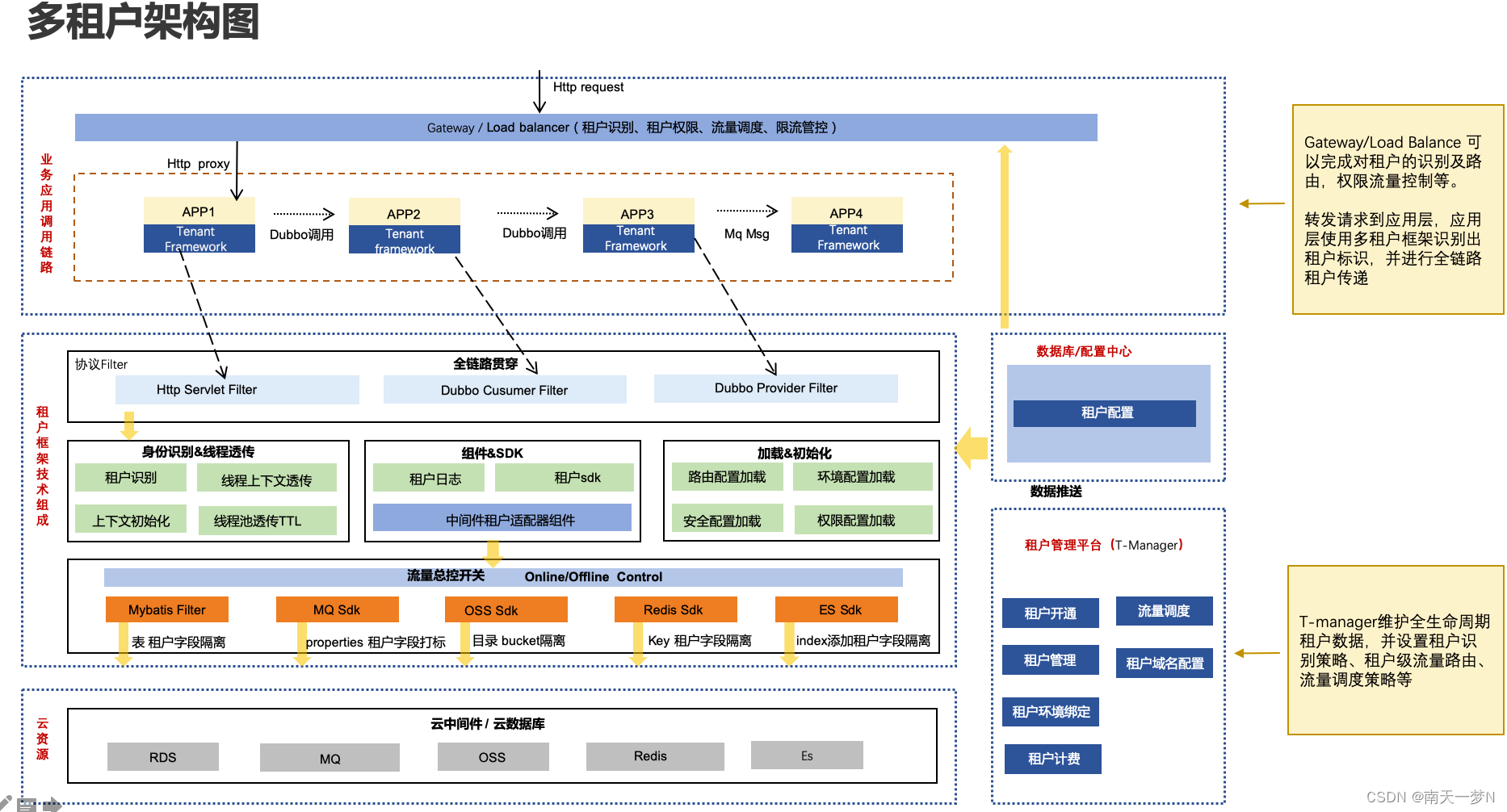 Saas软件的多租户框架技术方案设计多租户saas架构 Csdn博客 4557