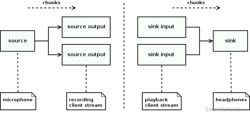 pulseaudio框架浅析_pulseaudio架构-CSDN博客