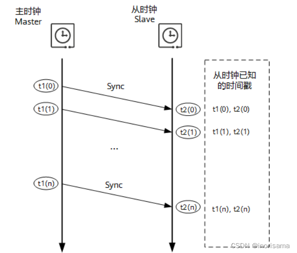 1588v2_1588v2报文格式-CSDN博客