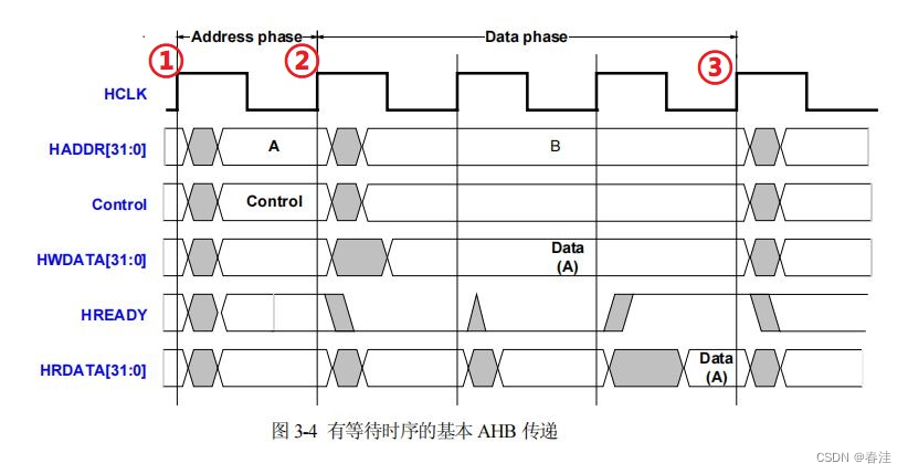 (三)SoC设计实操------AHB总线协议解读_ahb 不定长度写-CSDN博客