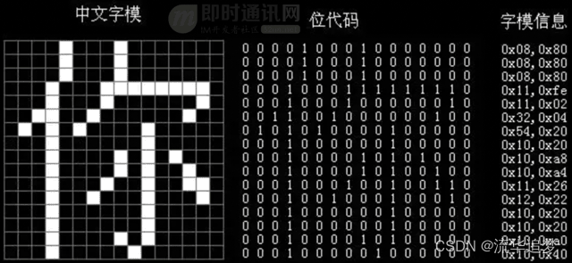 史诗级讲解计算机字符编码的前世今生 —— ASCII、Unicode、UTF-8、GBK、GB2312_字符编码详解及由来(unicode ...