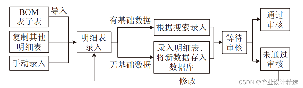 BOM表智能生成系统 毕业设计 SpringBoot+Vue+Mybatis_发动机bom表ui组件-CSDN博客
