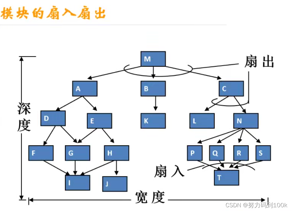 模块化设计-CSDN博客