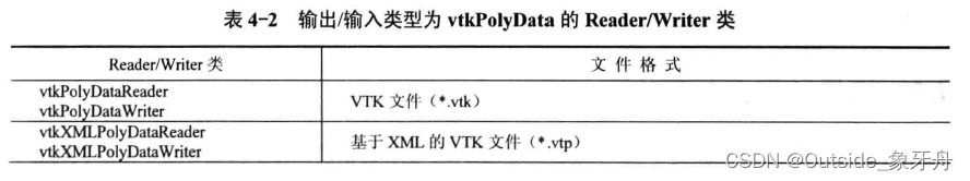 Vtk图形图像开发进阶 04vtk数据的读写vtkimagereader Csdn博客 7276