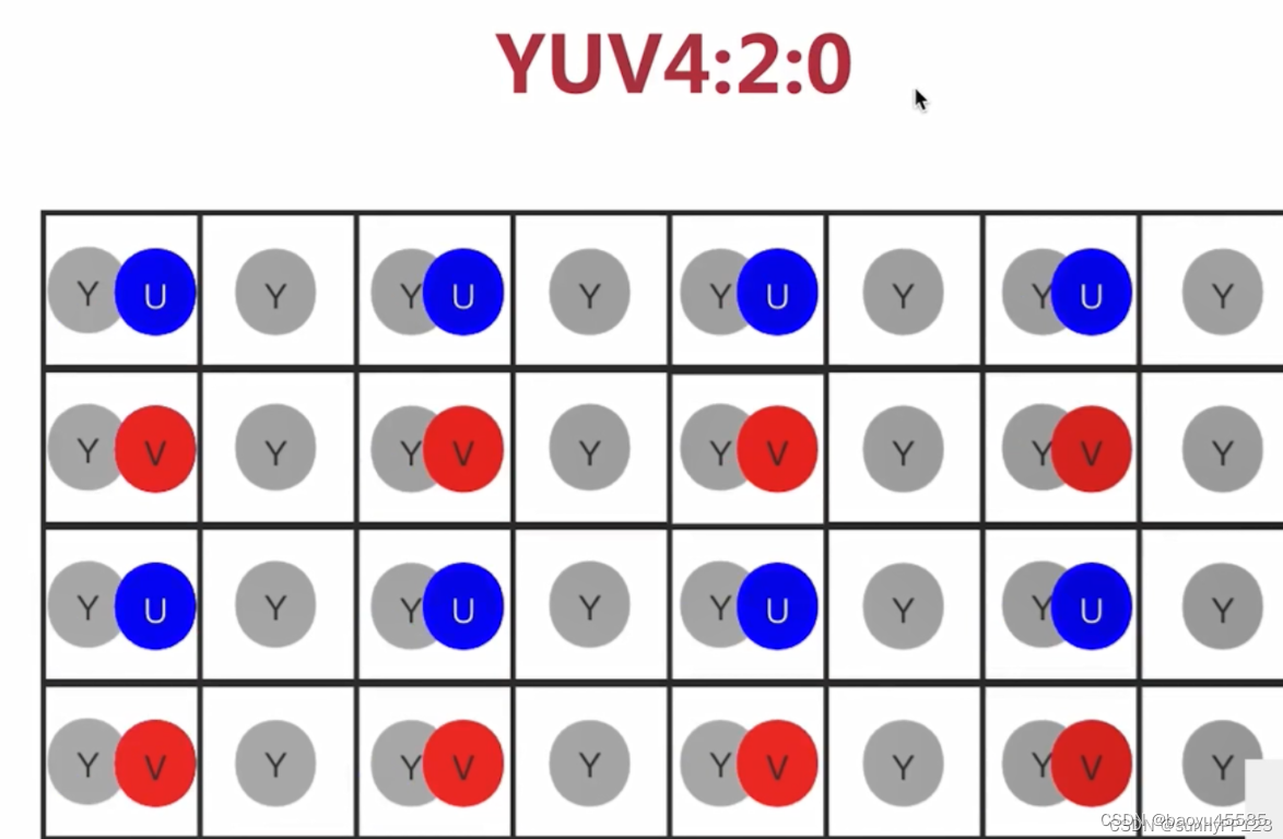 YUV介绍和YUV与RGB转换_yuv转rgb-CSDN博客