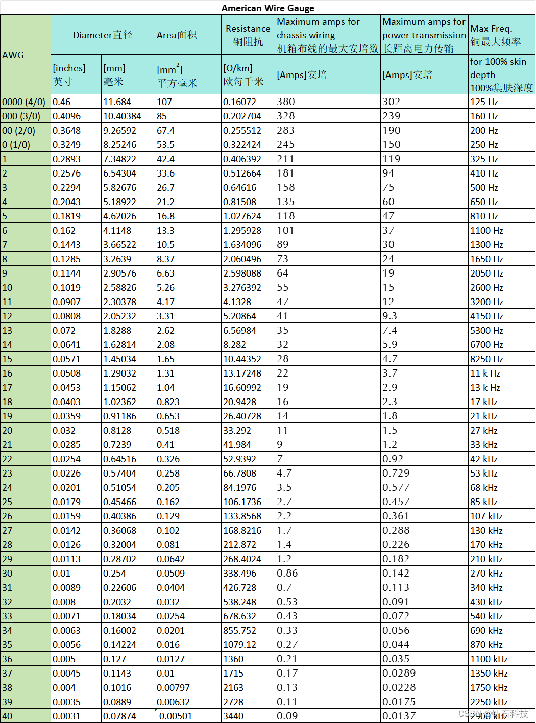 AWG线规电流对照表 American wire gauge_awg对应的载流量-CSDN博客
