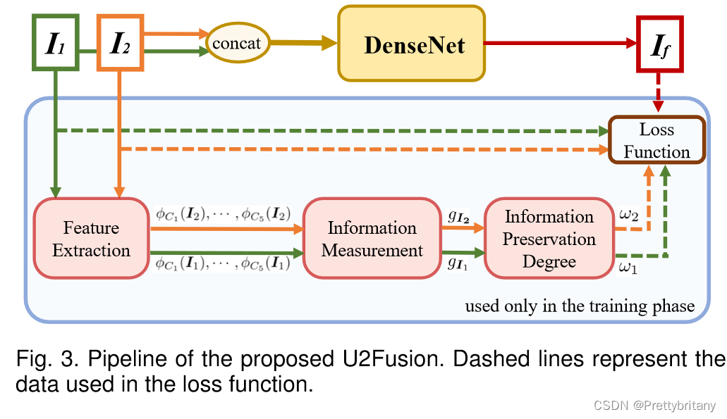 【论文阅读】U2Fusion: A Unified Unsupervised Image Fusion Network-CSDN博客