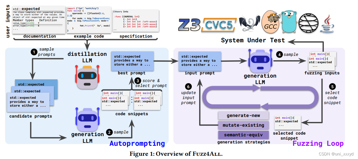 笔记：[Fuzz4All]Universal Fuzzing via Large Language Models-CSDN博客