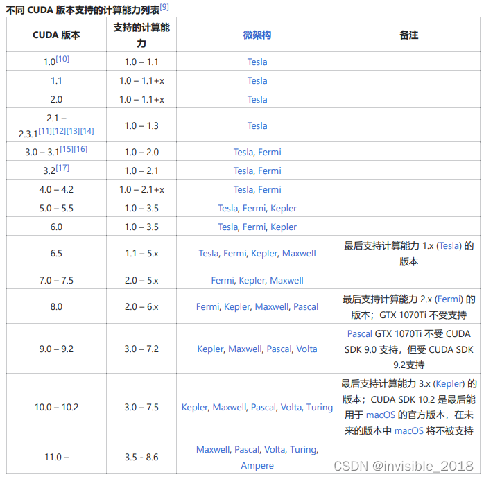 Cuda 版本支持的计算能力compute Capability 列表cuda101支持算力列表 Csdn博客