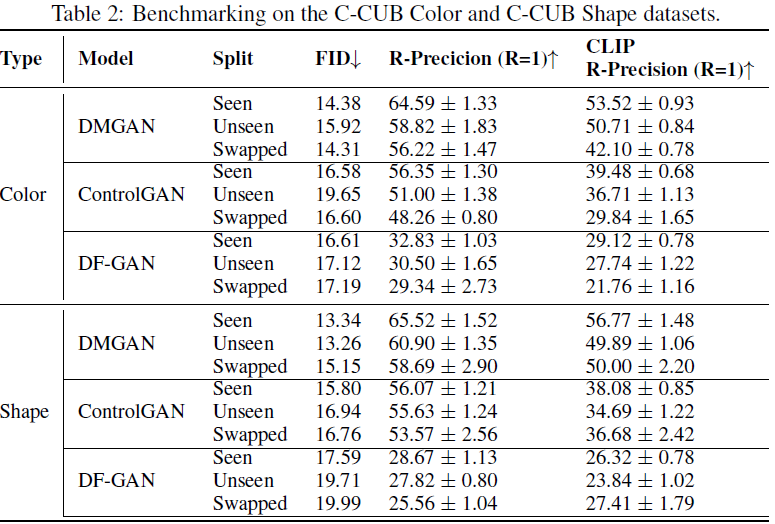 （2021|NIPS，基准，组合概念生成，R-Precision，CLIP-R-Precision）组合文本到图像合成的基准_clip r-precision-CSDN博客