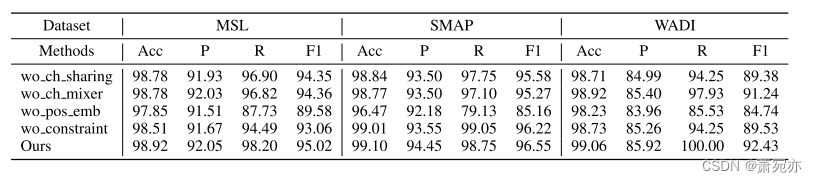 PatchAD: Patch-based MLP-Mixer for Time Series Anomaly Detection-CSDN博客
