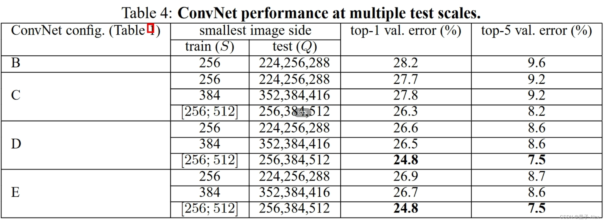 【CV论文精读】【VGG】VERY DEEP CONVOLUTIONAL NETWORKS FOR LARGE-SCALE IMAGE RECOGNITION用于大规模图像识别的超深卷积网络 ...