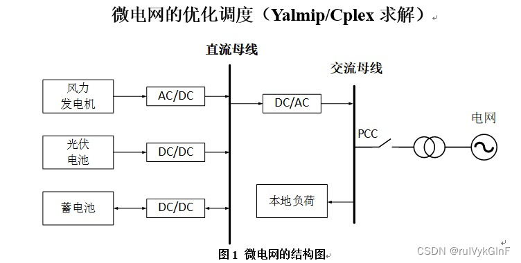 Matlab代码：微电网的优化调度，利用yalmip Cplex求解器求解，程序注释详细matlabcplex 求解器 Csdn博客