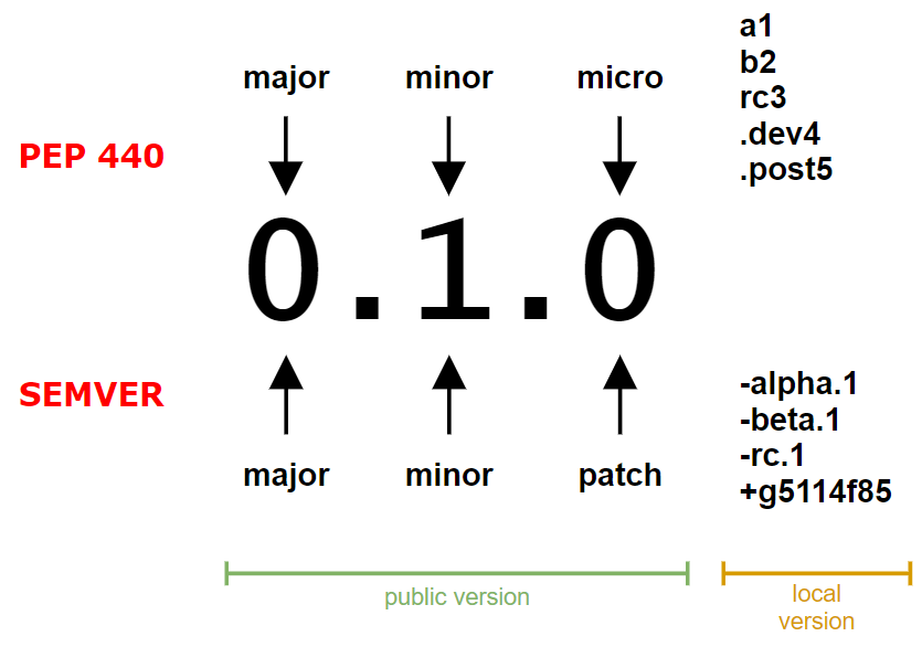 Python: PEP 440 版本号约定指南-CSDN博客
