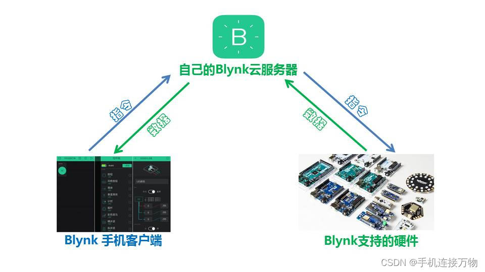 如何搭建自己的Blynk云服务器-CSDN博客