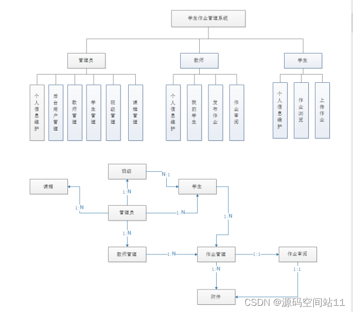 基于SSM的作业管理系统带ER图_作业管理系统 er图-CSDN博客