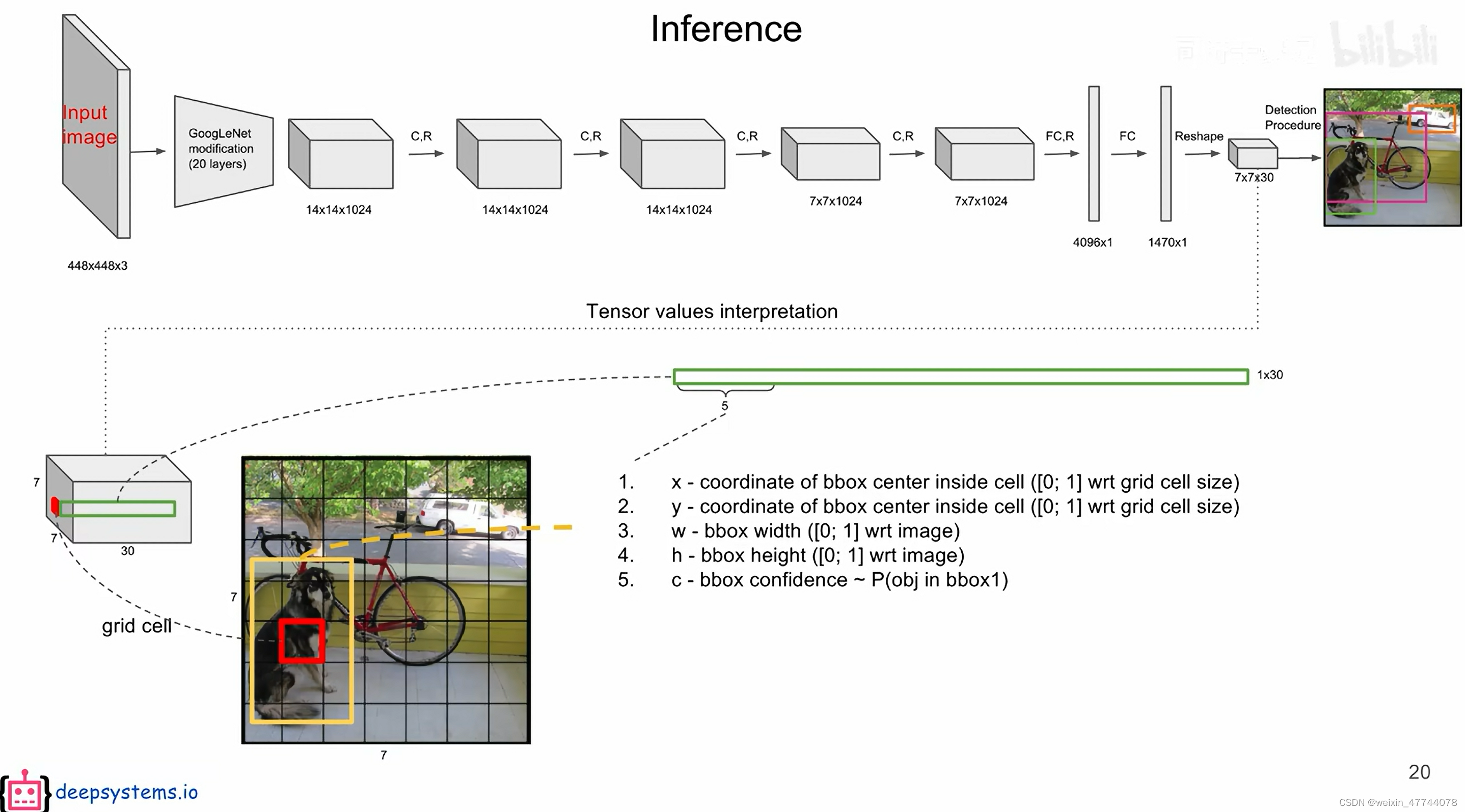 YOLOv1中的NMS（非极大值抑制）详解_yolov1中的nms怎么计算的-CSDN博客