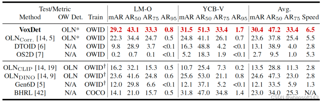 VoxDet_voxdet: voxel learning for novel instance detectio-CSDN博客