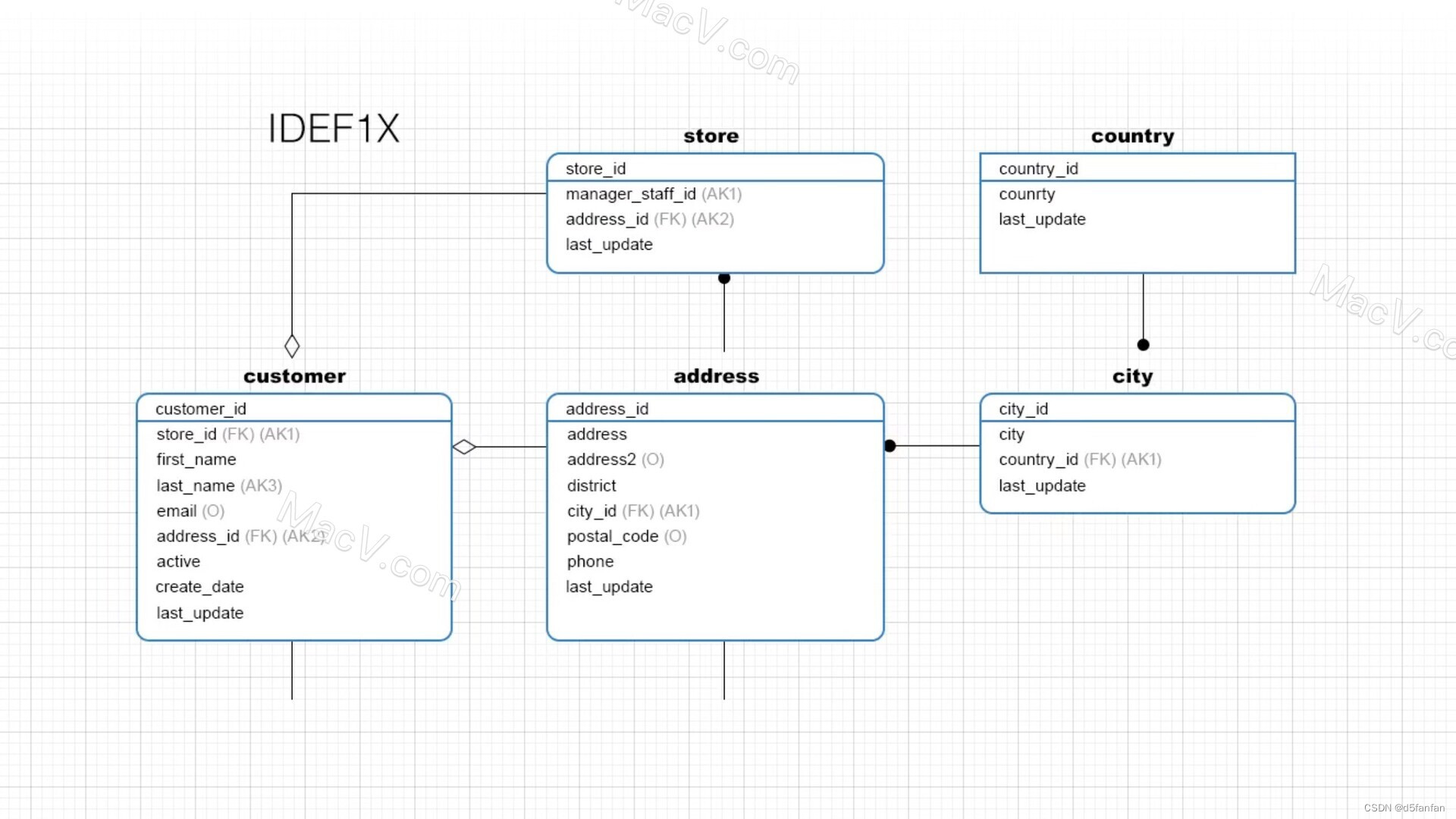 顶级的数据库建模与设计工具:navicat Data Modeler Ess For Mac 中文版 Csdn博客