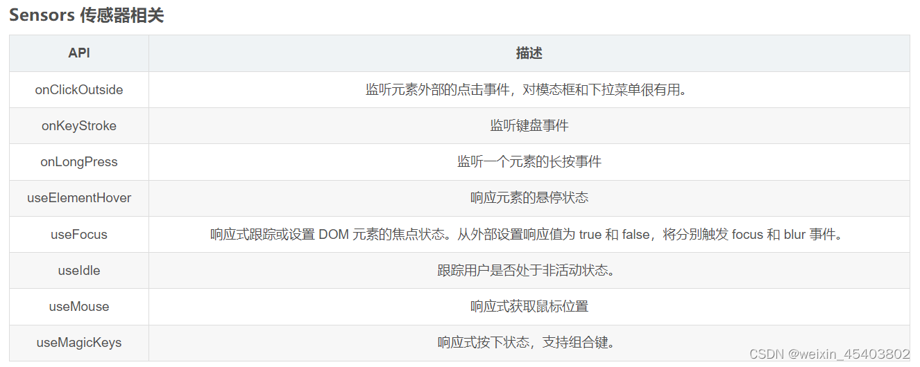 Vueuse 常用的功能vueuse用来干嘛 Csdn博客 