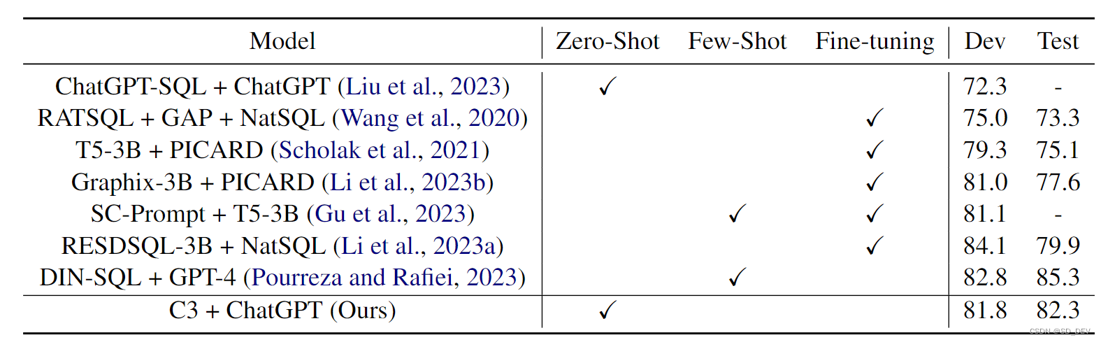 C3:ChatGPT的零样本文本到SQL_c3: zero-shot text-to-sql with chatgpt-CSDN博客