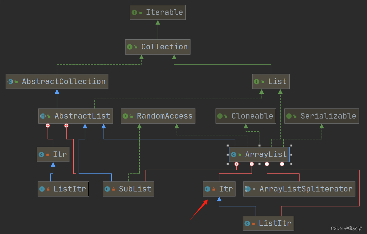 Iterator迭代器原理及简化代码复写（上）-CSDN博客