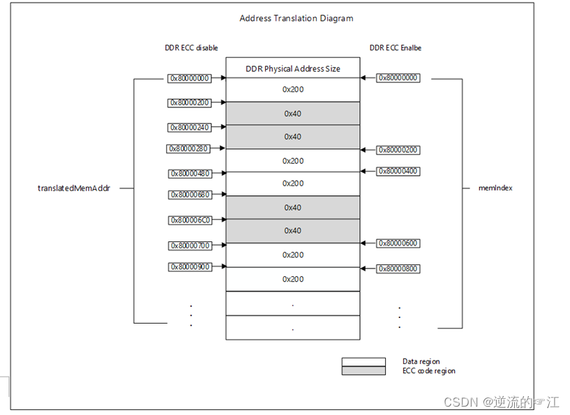 TDA4的DDR ECC功能验证总结_ddr eec功能-CSDN博客