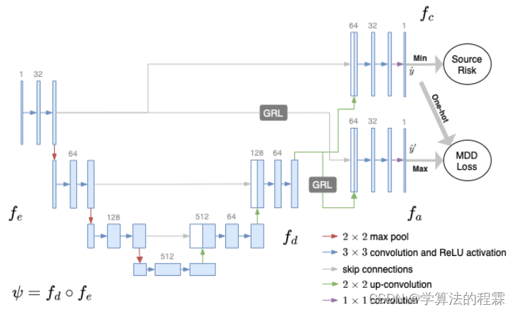 【附论文】U-Net最新变体！性能连超UNet++/UNet v2，计算量降低160倍_unet2-CSDN博客