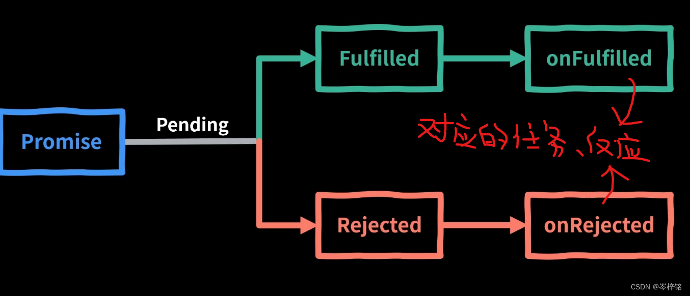 基于JavaScript基础的异步、同步操作，promise、.then()_js .then-CSDN博客