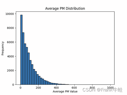 【python项目】中国五大城市PM2.5 数据分析（含数据集及完整代码）_pm2.5数据集-CSDN博客