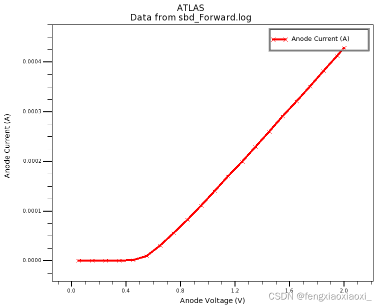 垂直型氧化镓肖特基二极管Silvaco仿真代码分享_gansilvaco仿真-CSDN博客