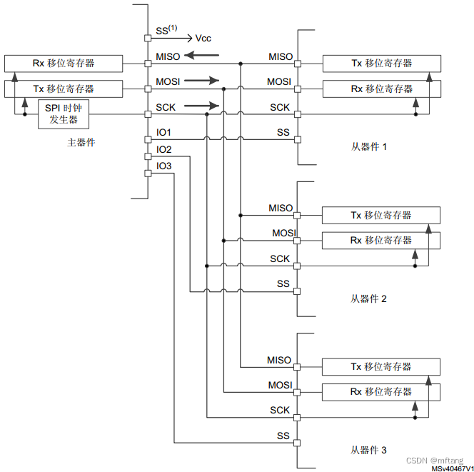 STM32H7串行外设接口（SPI）主从全双工通信模式的用法_stm32h7 spi-CSDN博客