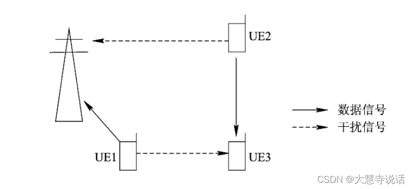 D2D通信技术-CSDN博客