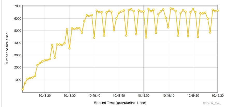 26丨案例：手把手带你理解TPS趋势分析_全流程调用链tps分析-CSDN博客