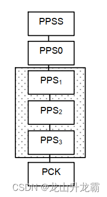 SIM卡启动流程之PPS_sim卡 pps-CSDN博客