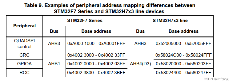 STM32H7系列芯片和STM32F7系列芯片的差异-CSDN博客