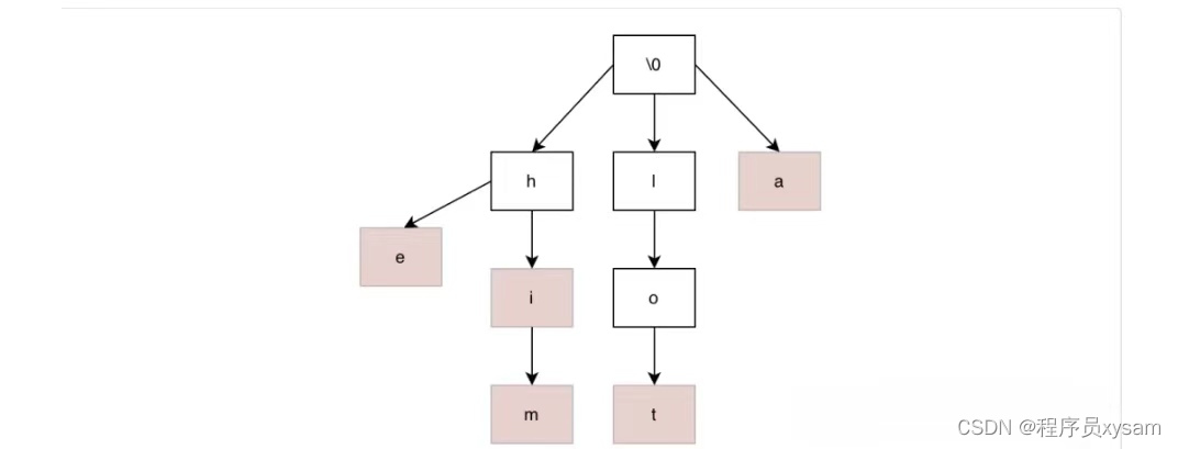图解Tire树+代码实现_tire是怎么实现的-CSDN博客