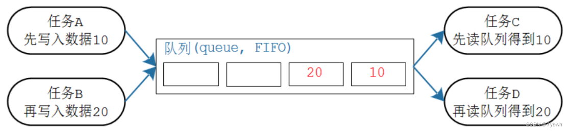 【FreeRTOS】队列 queue（附源码）_freertos 队列源码分析 博客-CSDN博客