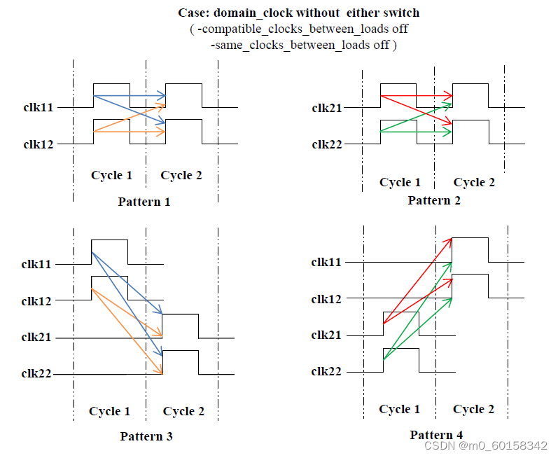 set_clock_restriction命令在AC scan pattern中的功能解析_compatible clocks-CSDN博客