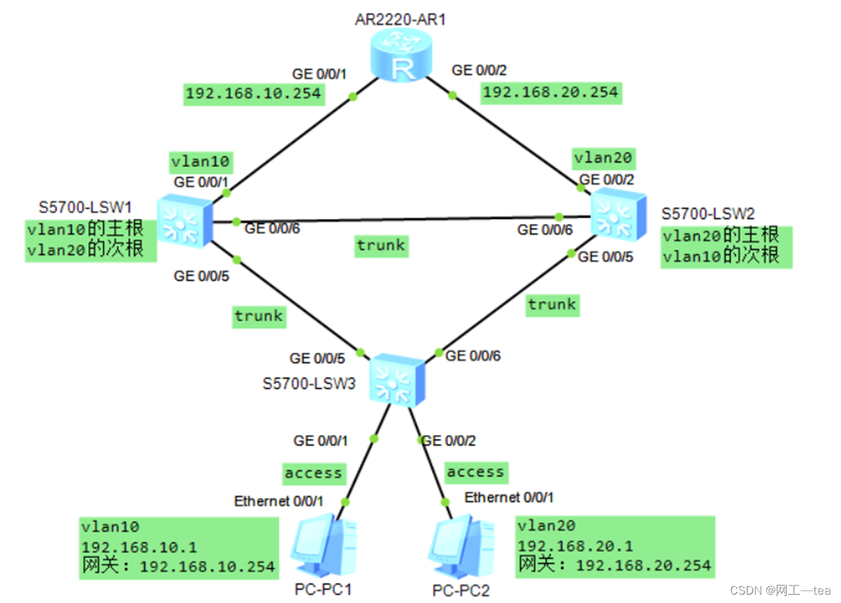 STP生成树、RSTP快速生成树、MSTP多生成树的基本原理与配置，Eth-Trunk链路聚合的基本原理与配置_stp和mstp技术-CSDN博客