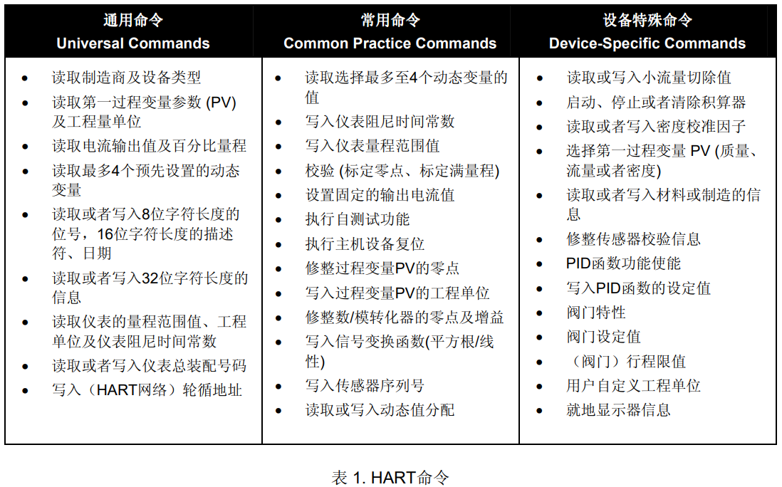 HART通信协议应用指南_hart仪表dd文件-CSDN博客