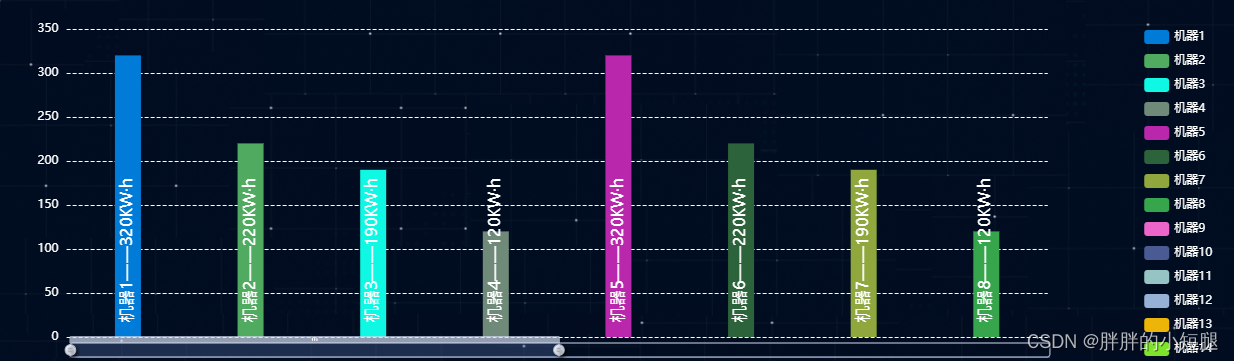 echarts柱状图添加图例,数据显示在柱状图上,添加dataZoom,并且tooltip显示全部数据进行对比_echarts 每个柱子一个图例-CSDN博客