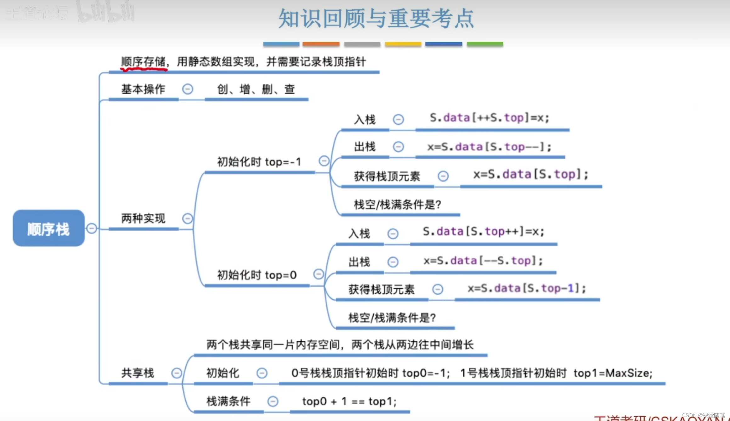 (数据结构)栈的顺序存储实现顺序栈s存储在数组s Data Max 中对s进行出栈操作并将栈顶元素保存在变量x Csdn博客
